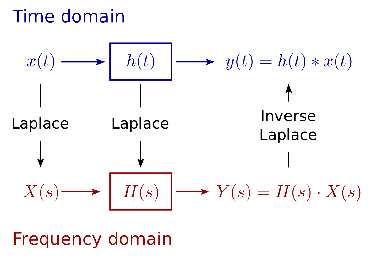 ملف:Time and frequency domains.svg - المعرفة