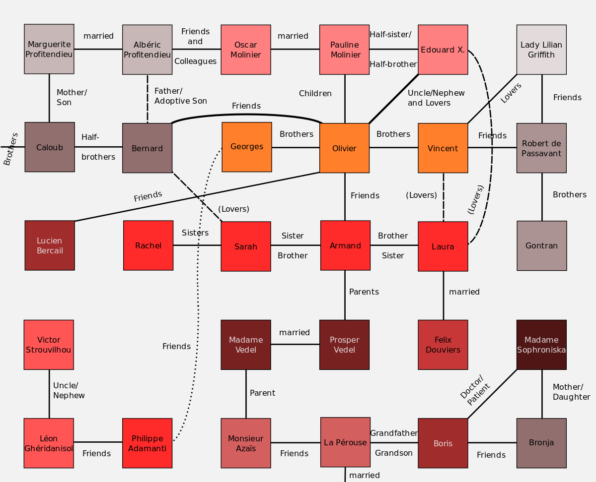 ملف:Counterfeiters - Character Network.svg - المعرفة