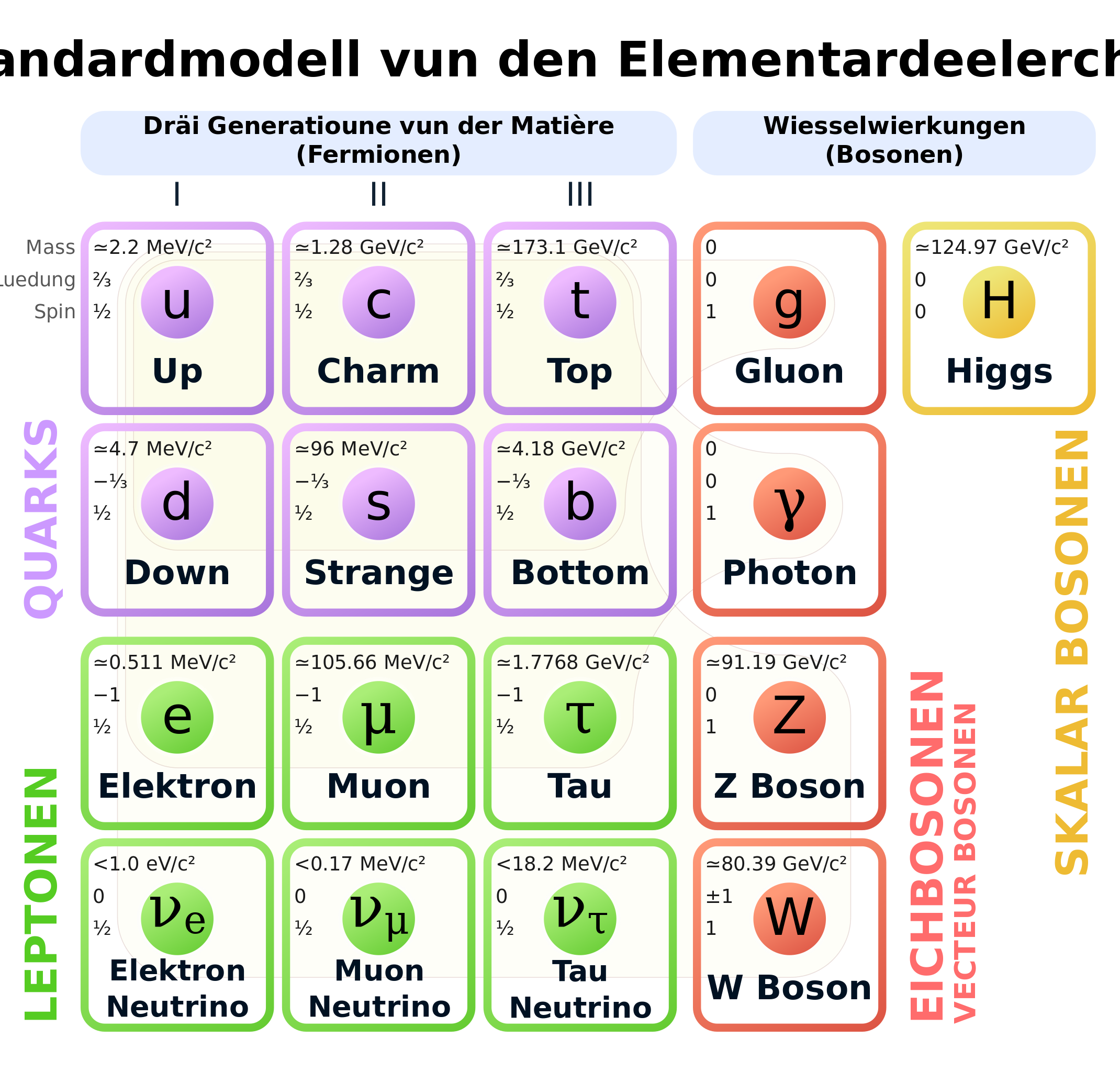 ملف:Standard Model of Elementary Particles-lu.svg - المعرفة