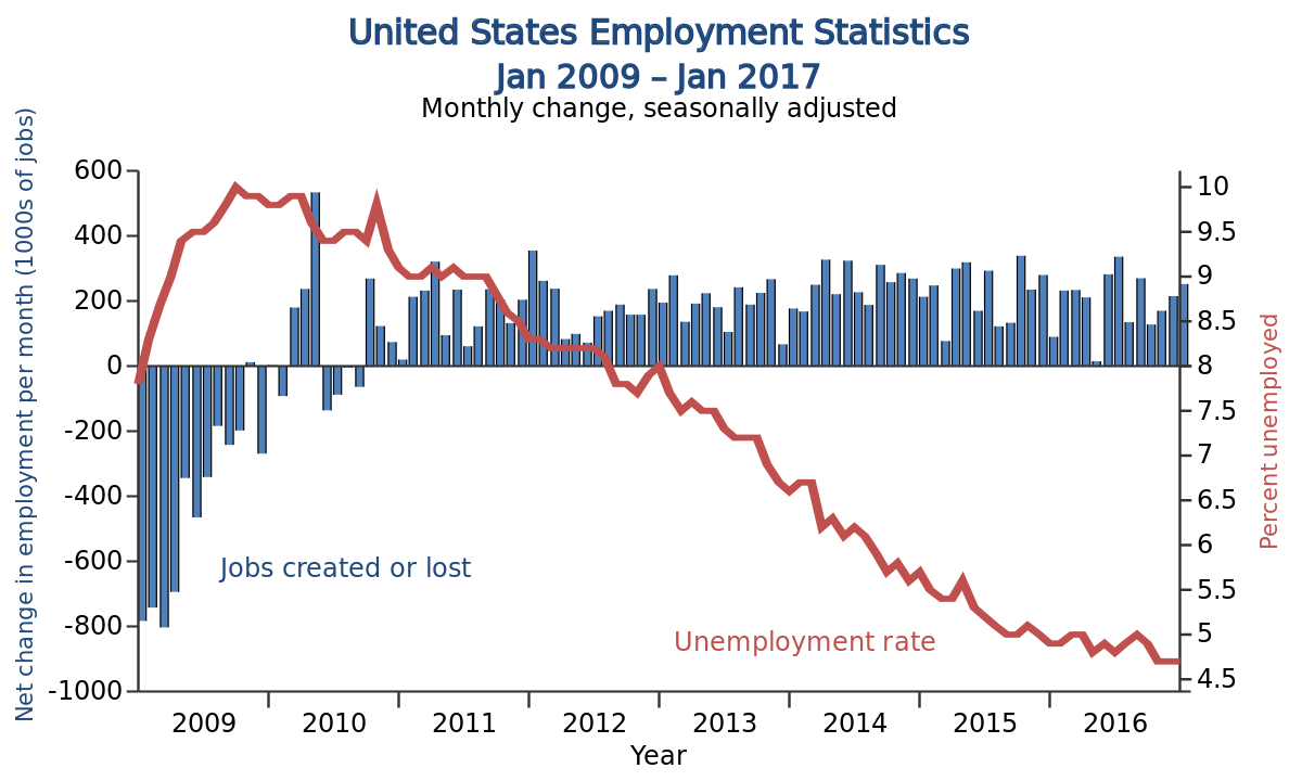 ملف:US Employment Statistics.svg - المعرفة