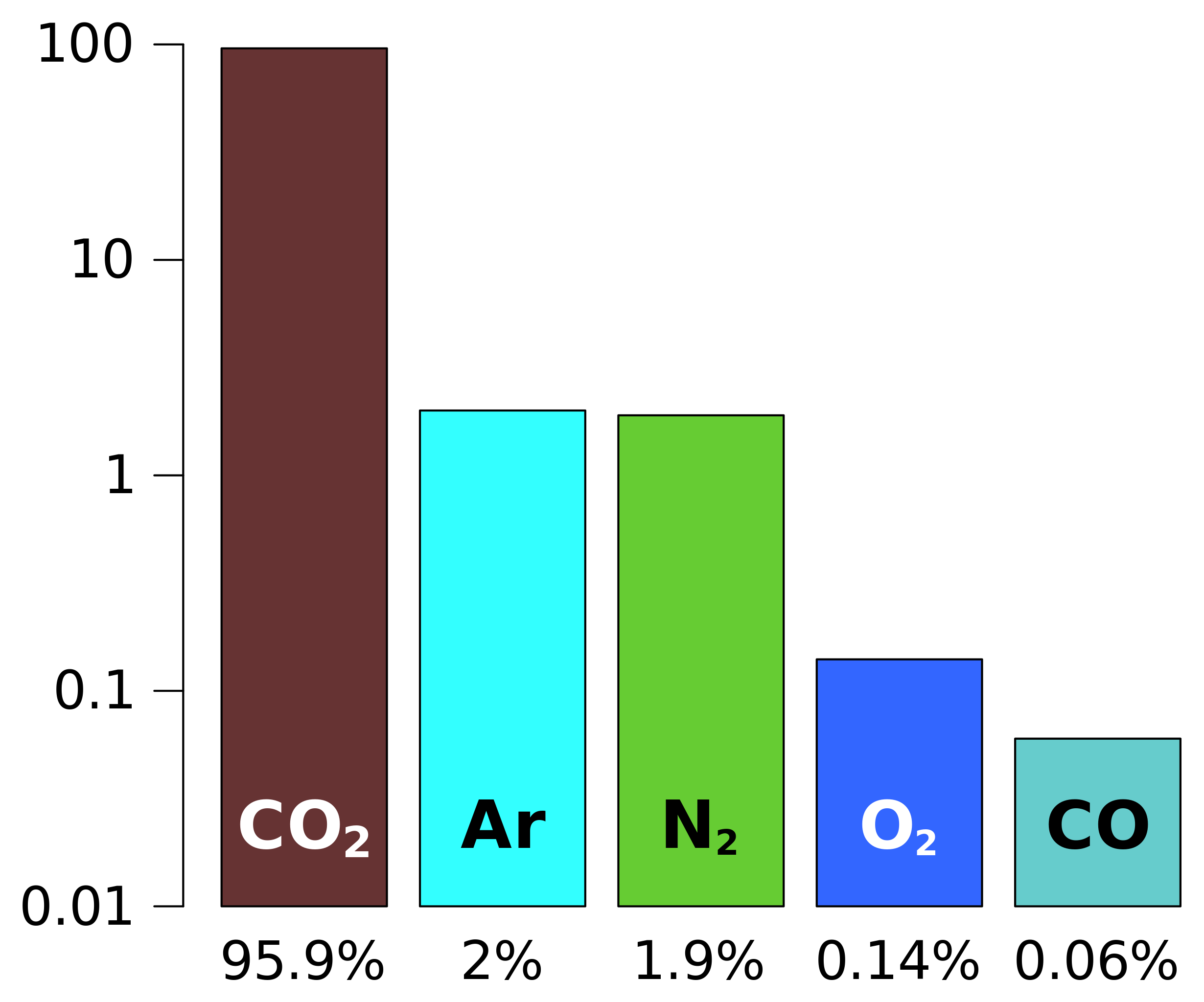ملف:PIA16460 Mars Atmosphere Gases 20121102.svg - المعرفة