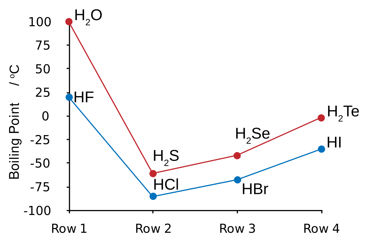 ملف:Boiling-points Chalcogen-Halogen.svg - المعرفة