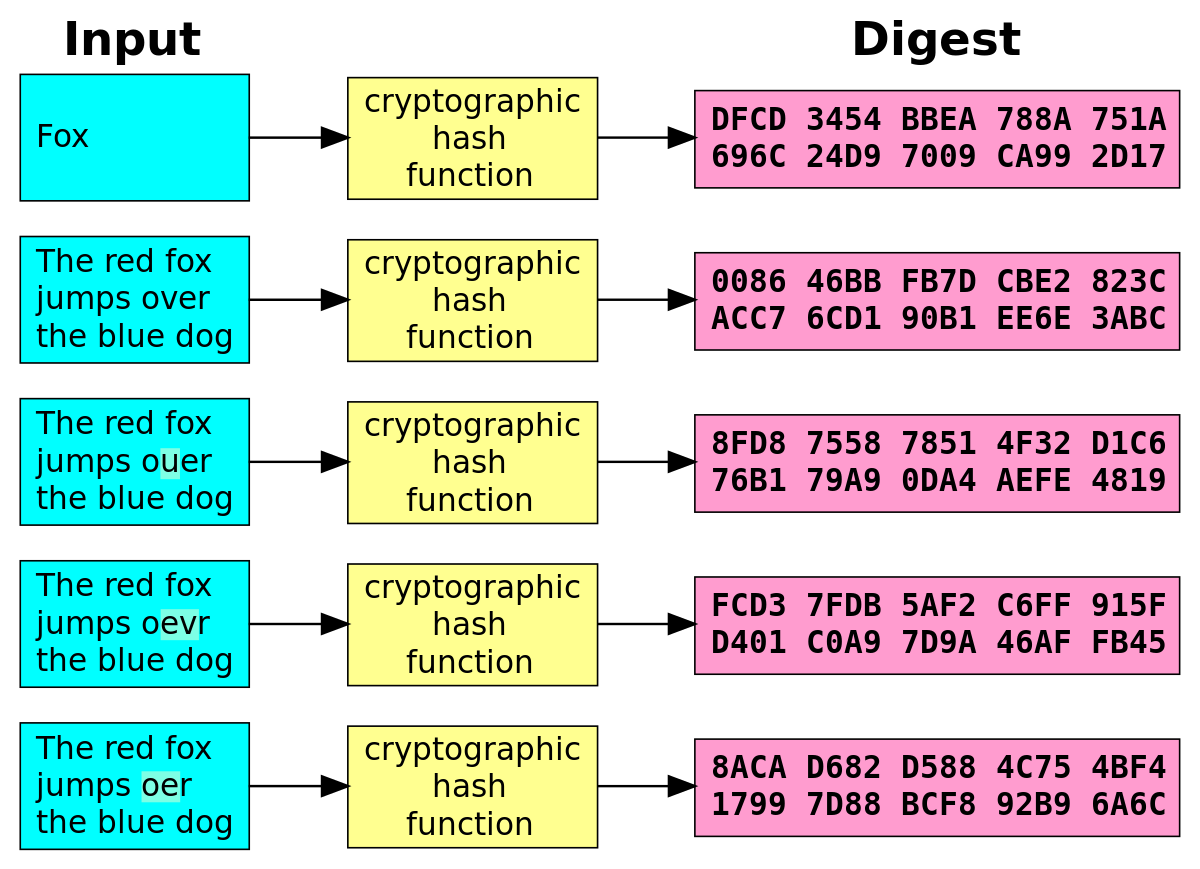 ملف:Cryptographic Hash Function.svg - المعرفة