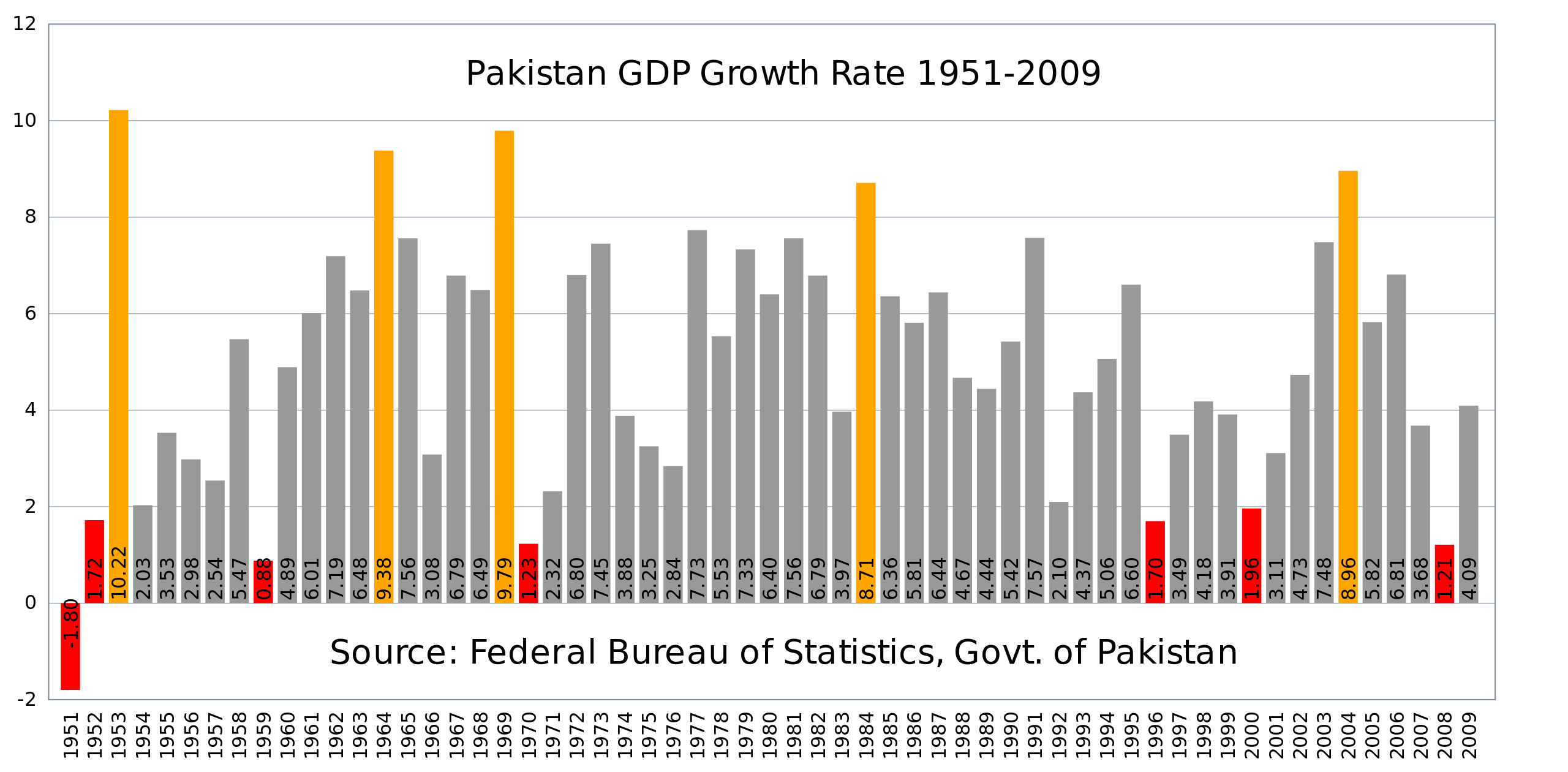 ملف:Pakistan gdp growth rate.svg - المعرفة
