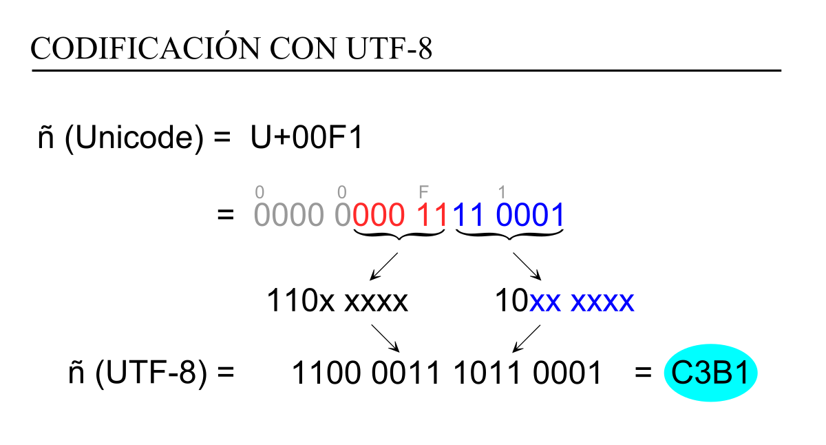 ملف:Codificación UTF-8.svg - المعرفة
