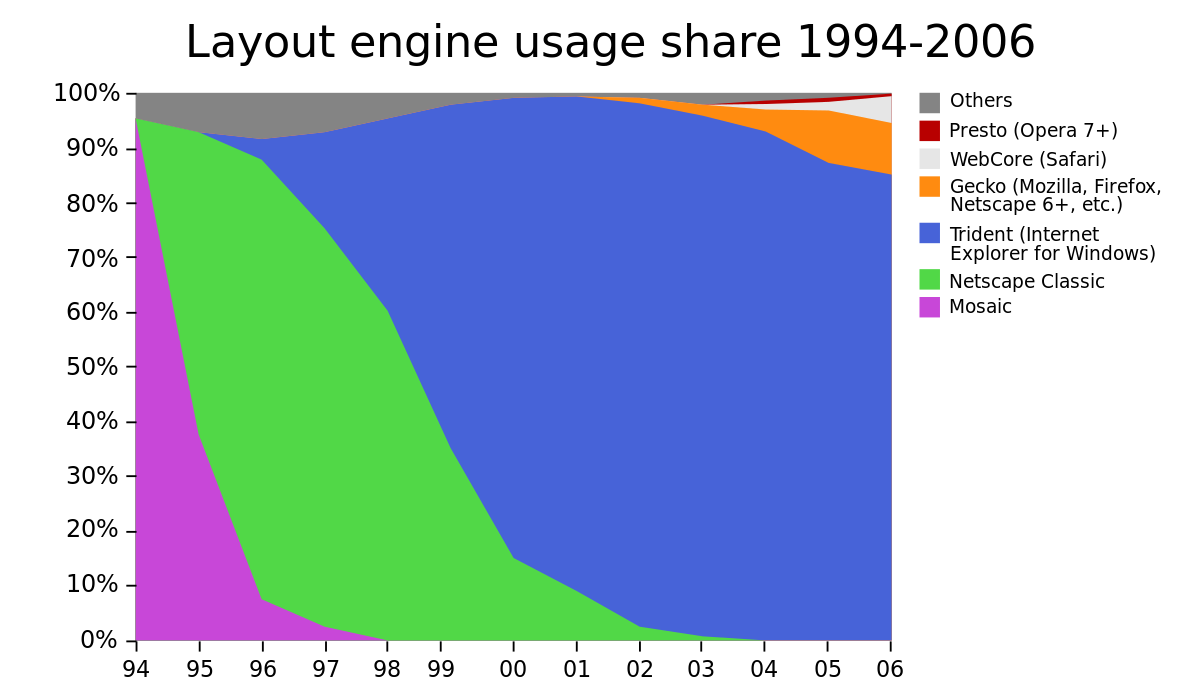 ملف:Layout engine usage share.svg - المعرفة