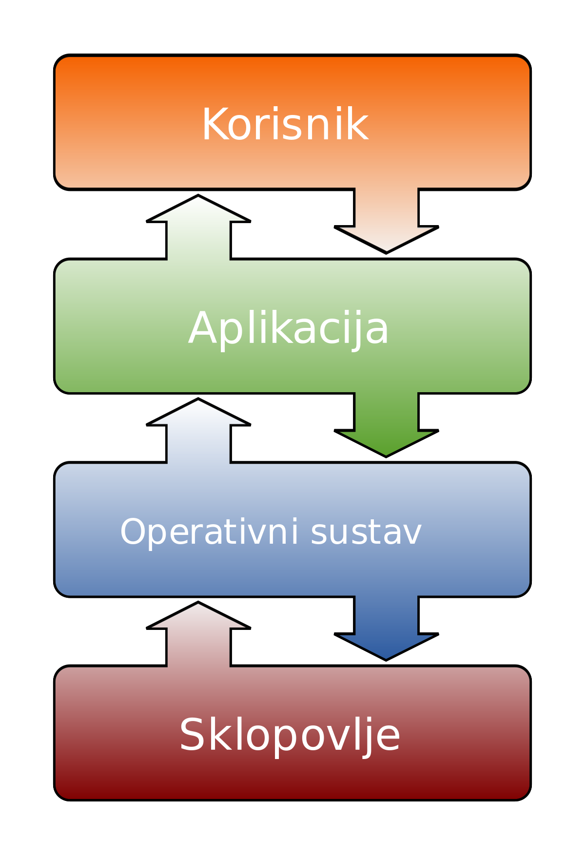 ملف:Operating system placement-hr.svg - المعرفة