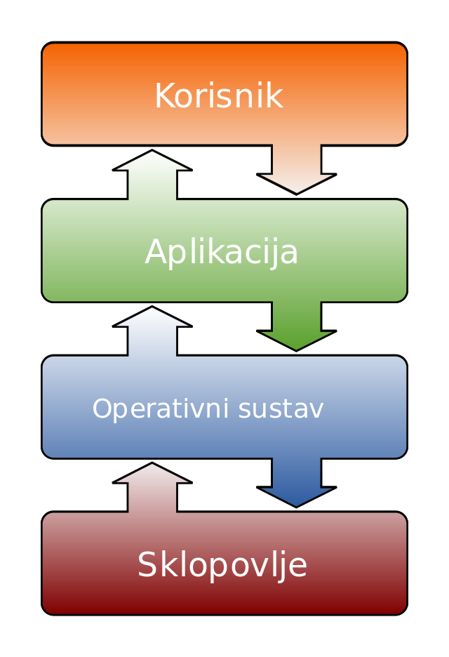 ملف:Operating system placement-hr.svg - المعرفة
