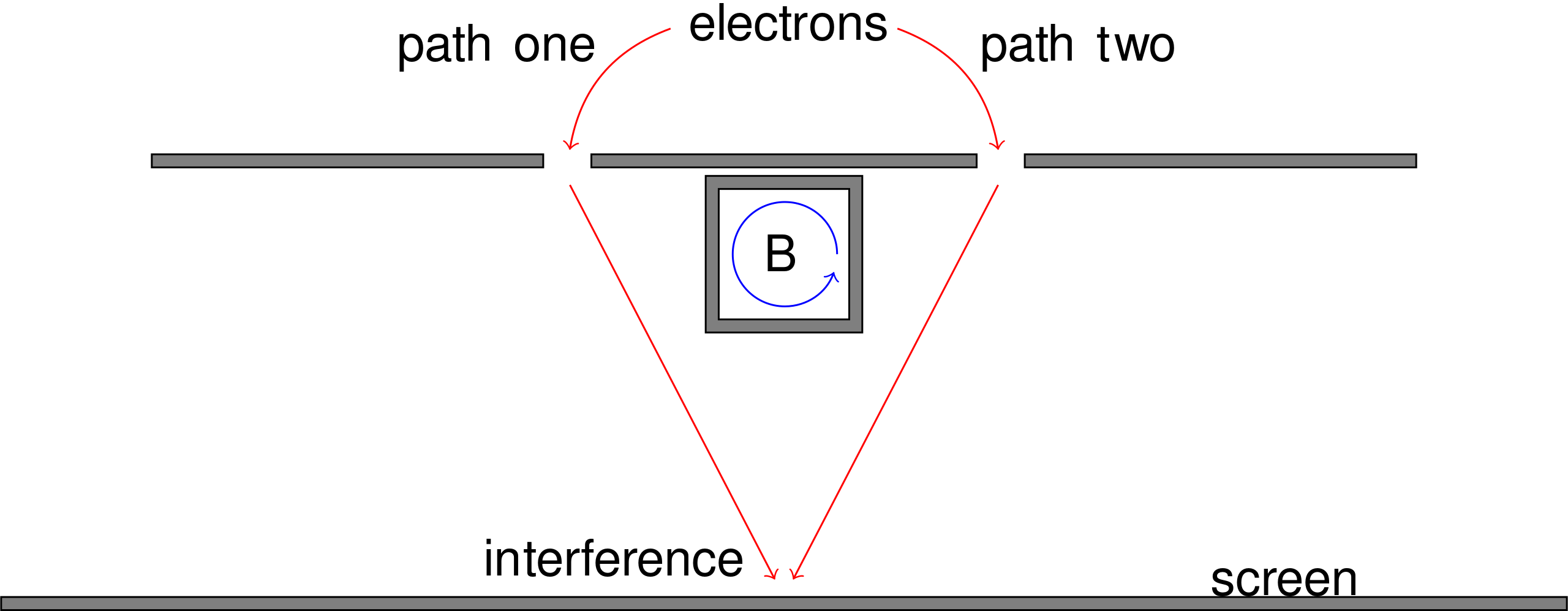 ملف:Aharonov-Bohm effect.svg - المعرفة