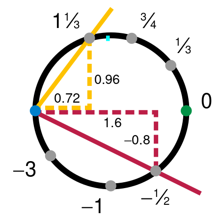 ملف:Circle manifold chart from slope.svg - المعرفة