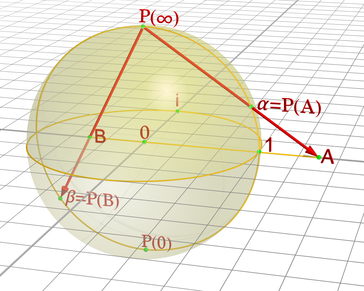 ملف:Riemann sphere1.svg - المعرفة