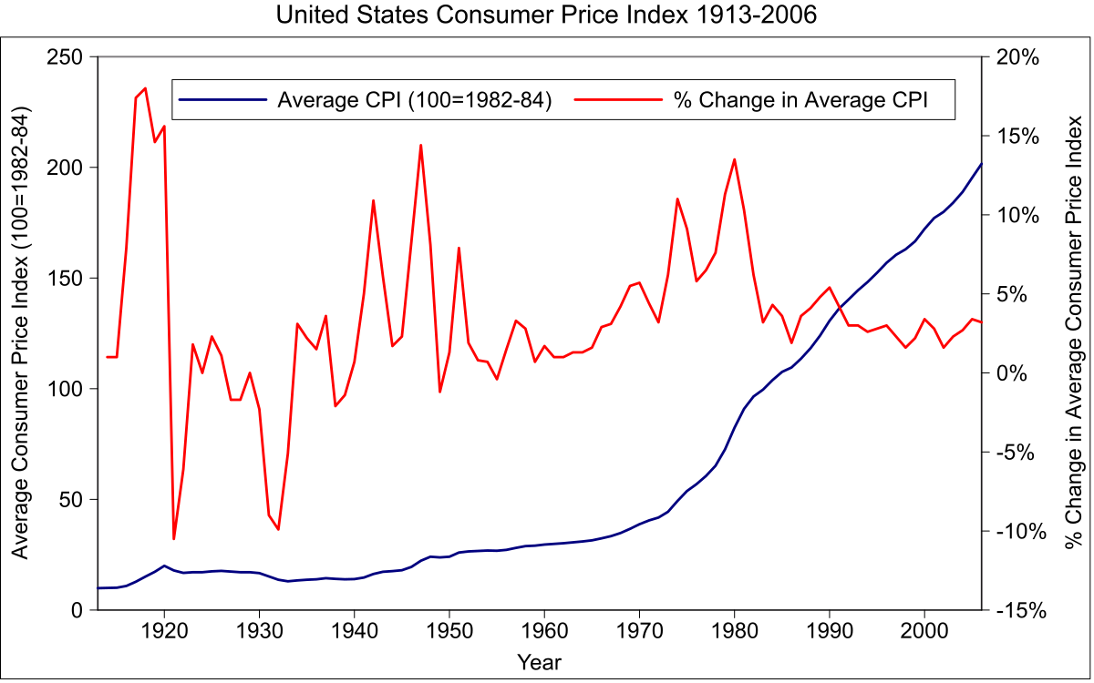 ملف:US Consumer Price Index Graph.svg - المعرفة