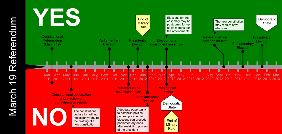 ملف:2011 Egyptian Constitutional Referendum process in English.svg ...