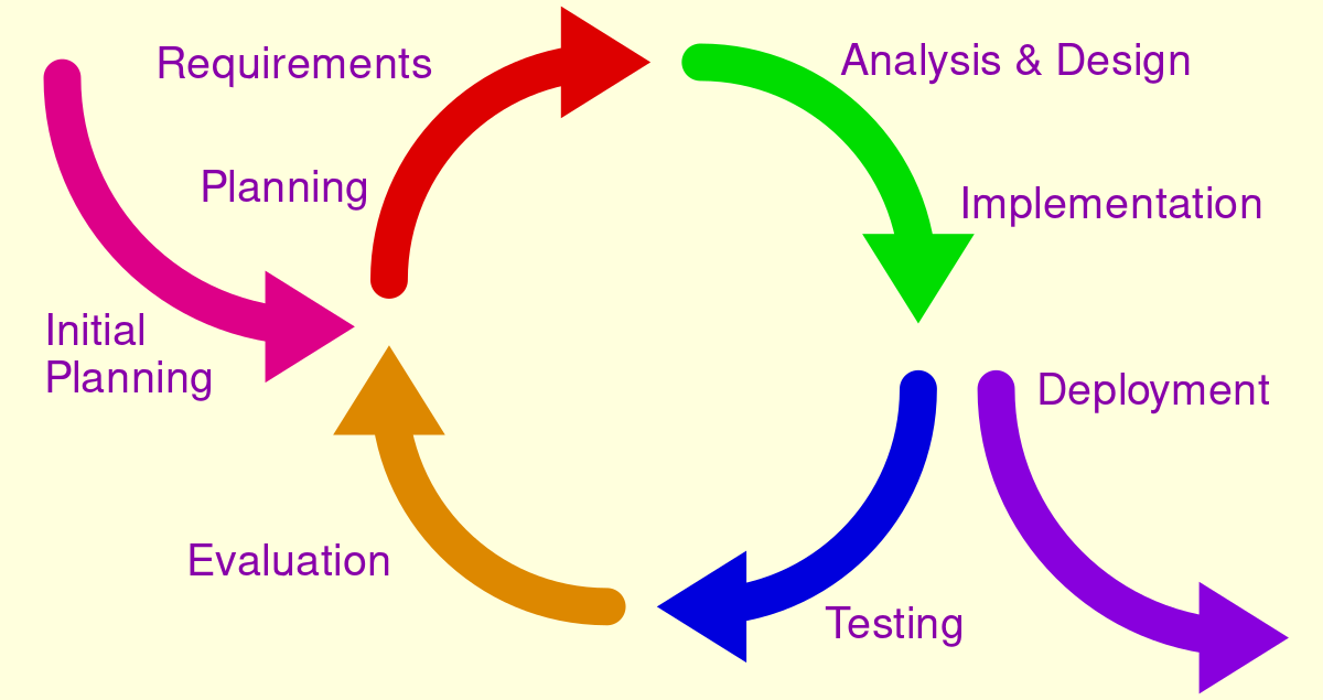 ملف:Iterative development model.svg - المعرفة