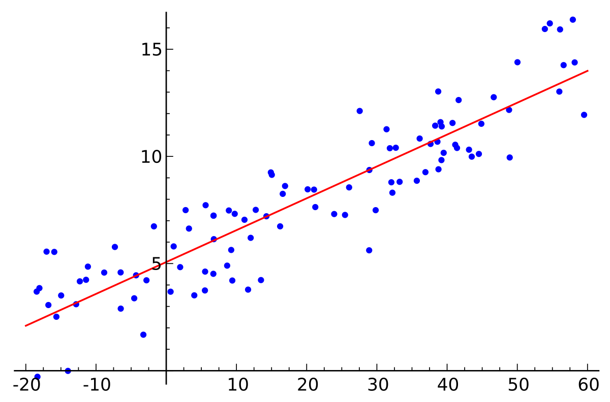 ملف:Linear regression.svg - المعرفة