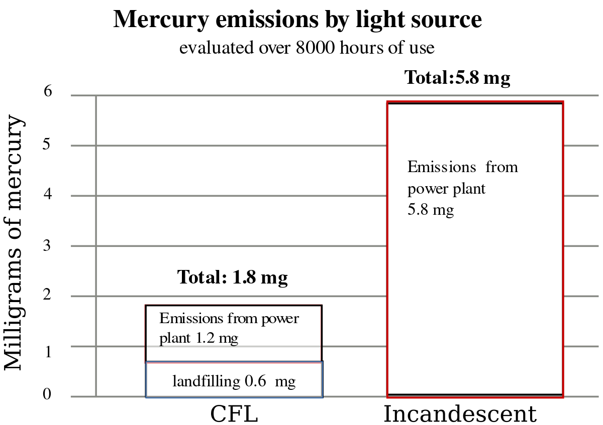 ملف:Mercury emissions by light source EPA 2008.svg - المعرفة