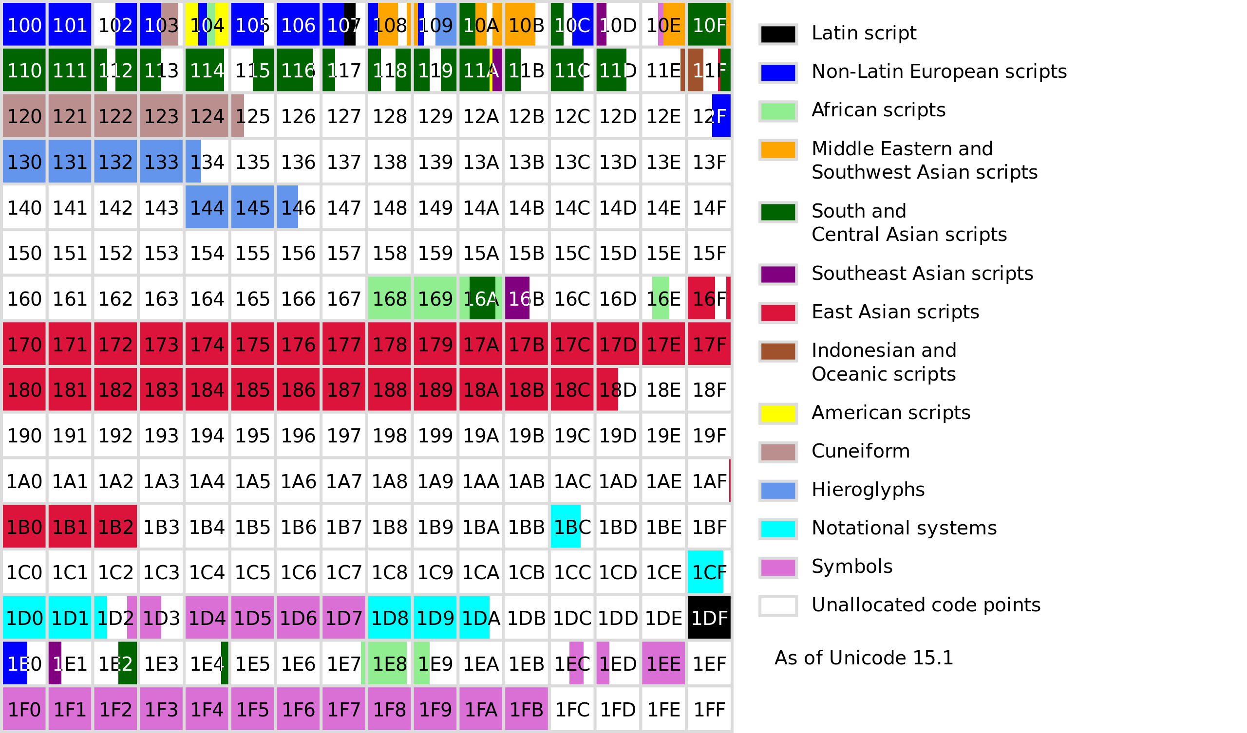 ملف:Roadmap to Unicode SMP multilingual.svg - المعرفة