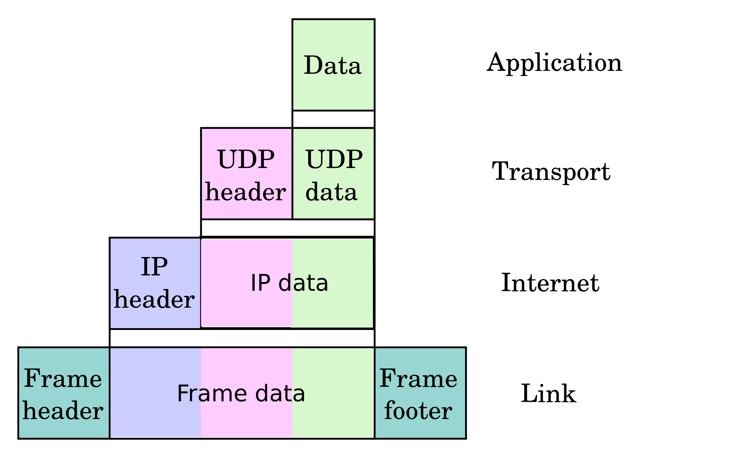 ملف Udp Encapsulation Svg المعرفة
