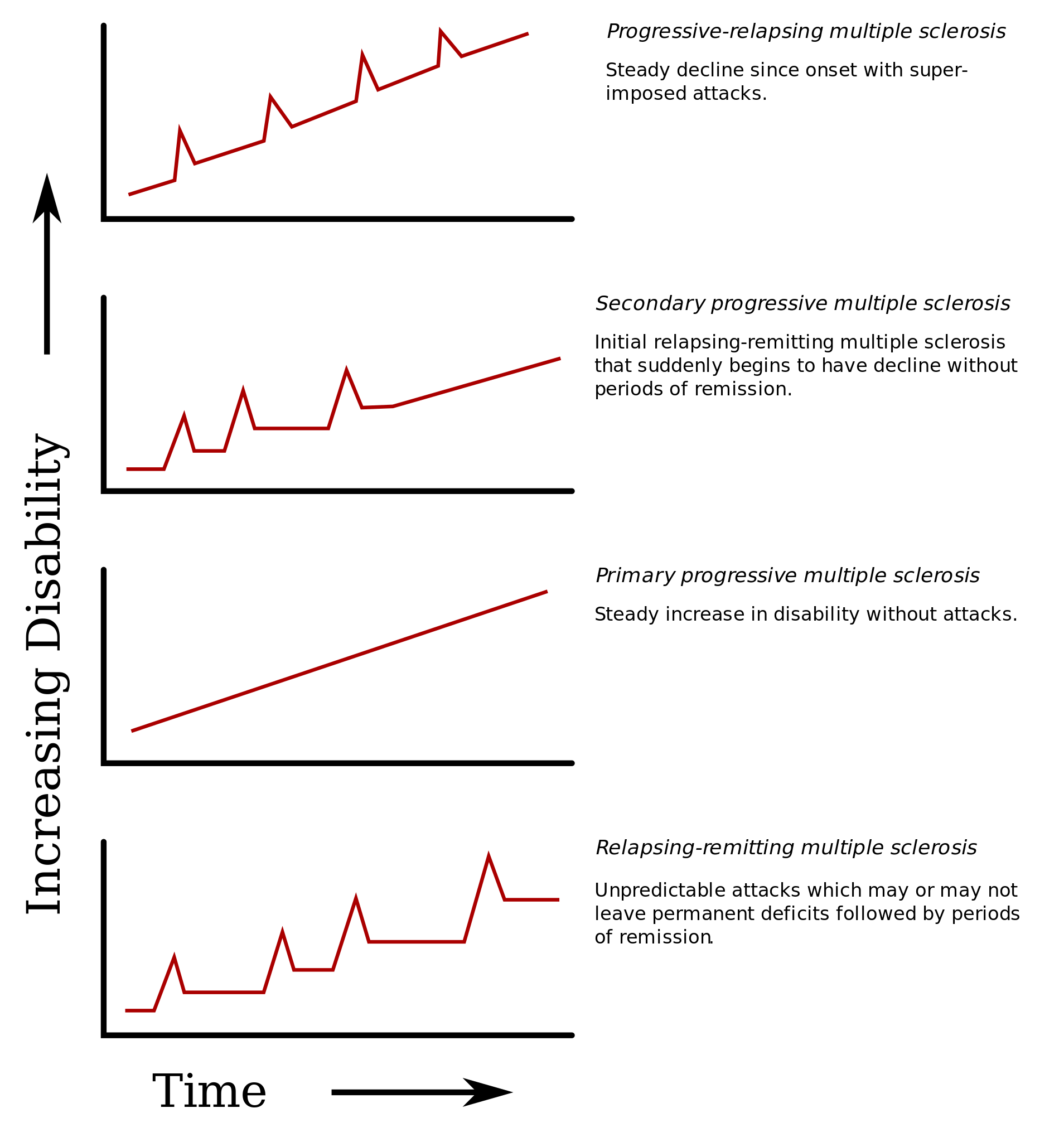ملف:Ms progression types.svg - المعرفة