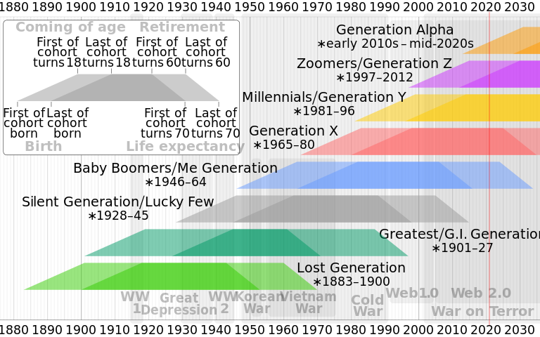ملف:Generation timeline.svg - المعرفة