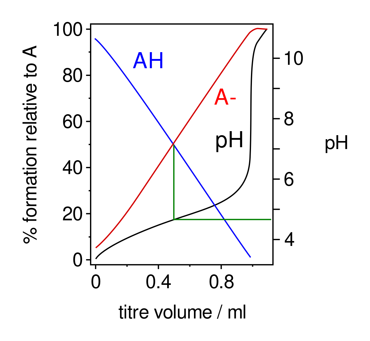 ملف:Buffer titration graph.svg - المعرفة