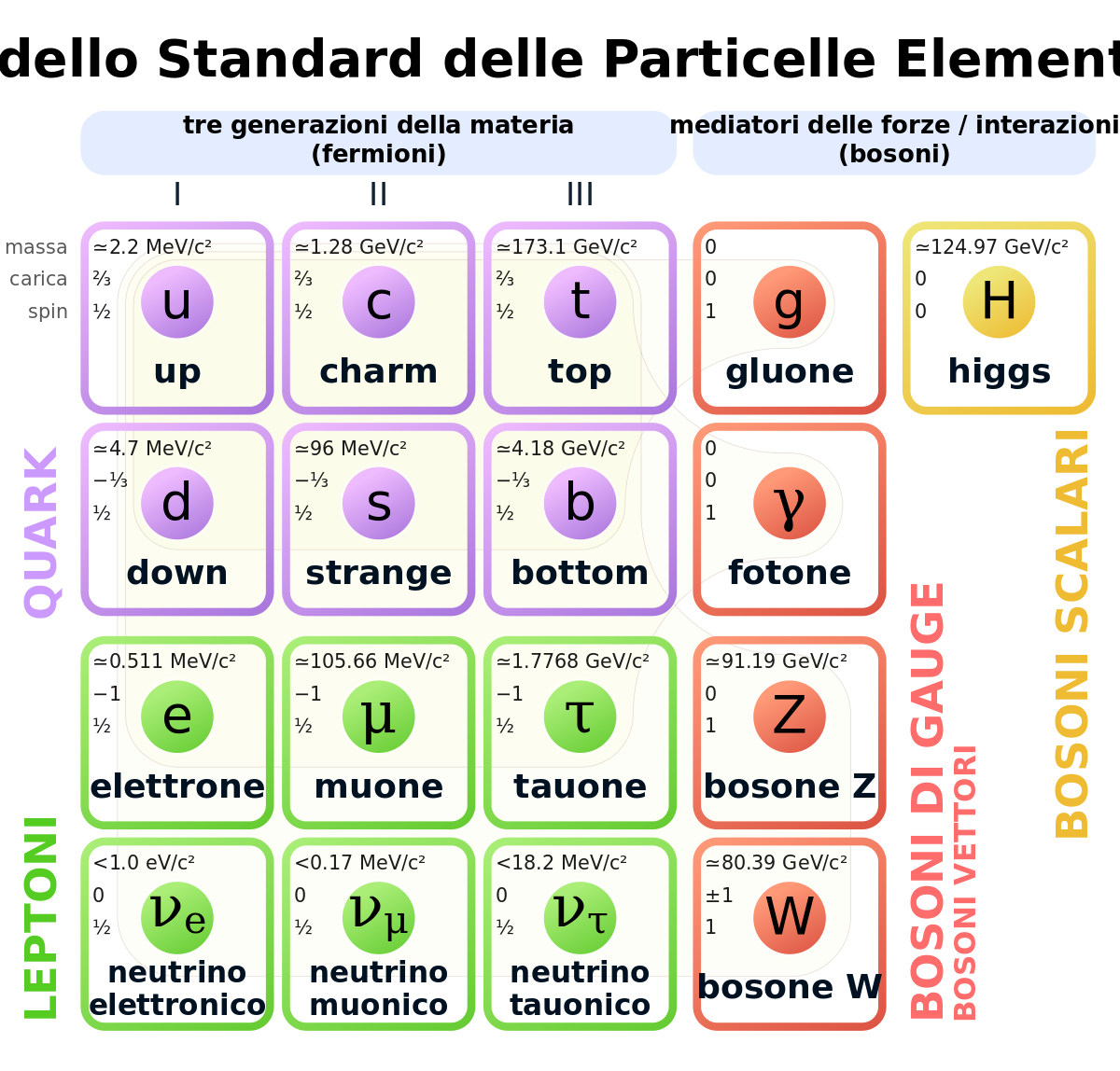 ملف:Modello Standard delle Particelle Elementari.svg - المعرفة