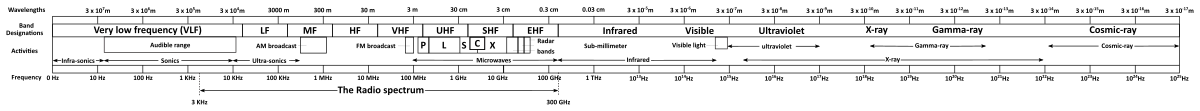 ملف:Complete electromagnetic spectrum.svg - المعرفة