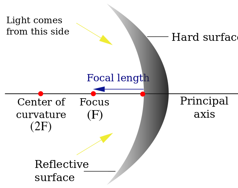 ملف:Concave mirror.svg - المعرفة