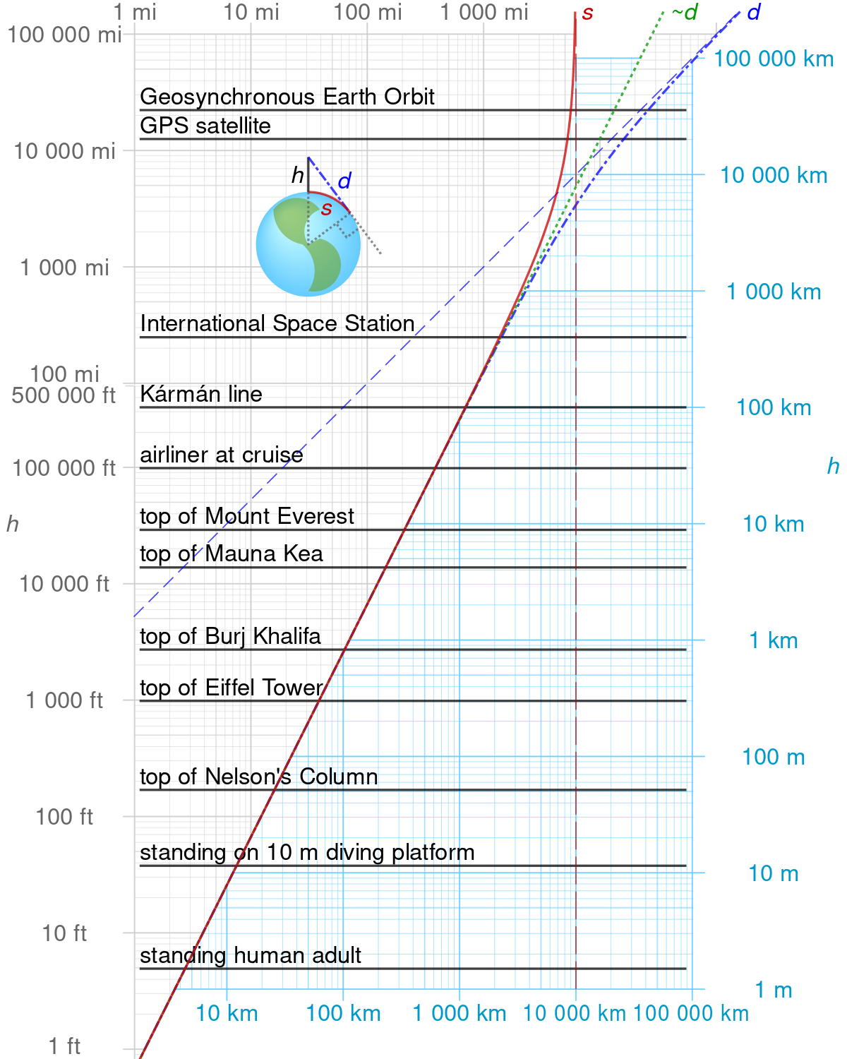 ملف:Horizon distance graphs.svg - المعرفة