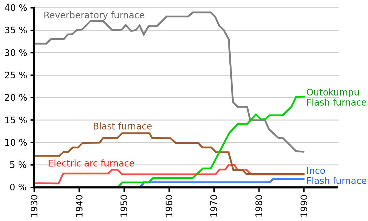 ملف:Evolution copper smelting.svg - المعرفة
