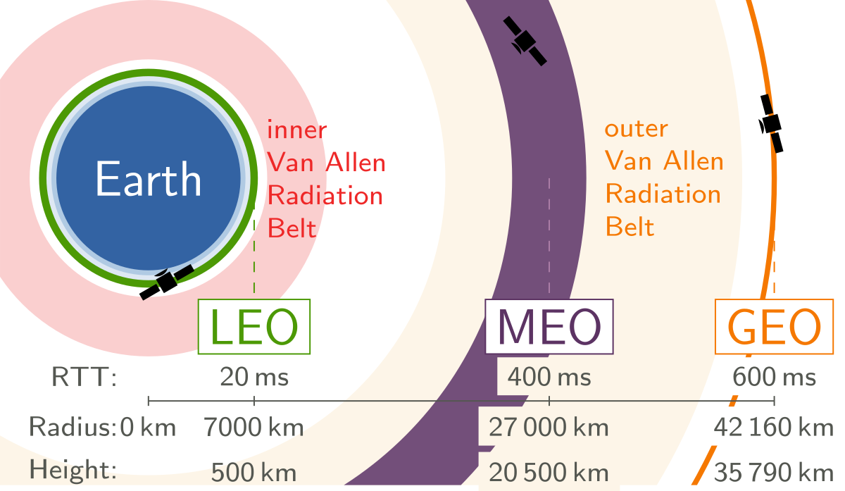 ملف:Earth Orbits.svg - المعرفة