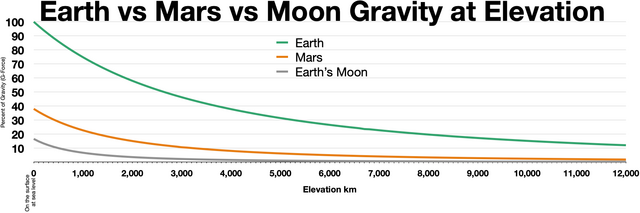ملف:Earth vs Mars gravity at elevation.webp - المعرفة