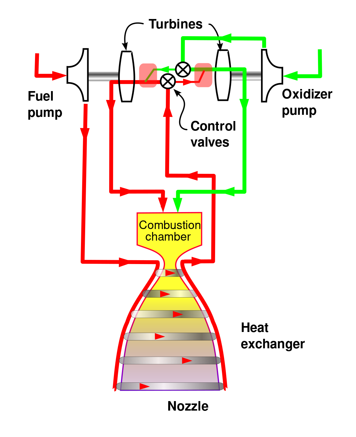 ملف:Full flow staged rocket cycle.svg - المعرفة