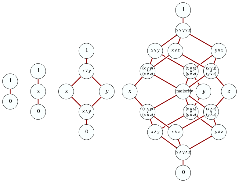 ملف:Monotone Boolean functions.svg - المعرفة
