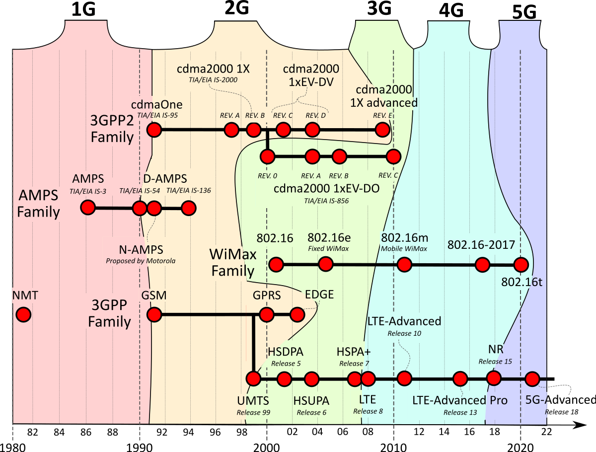 ملف:Cellular network standards and generation timeline.svg - المعرفة