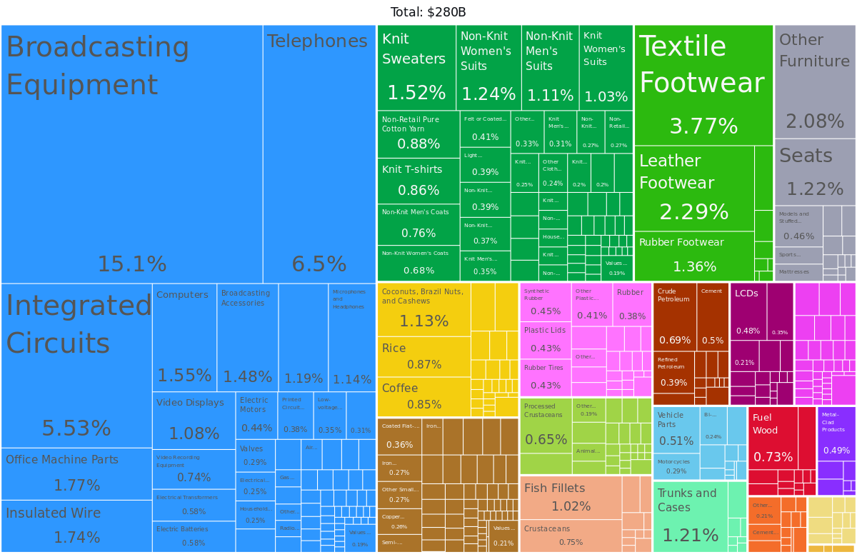ملف:Vietnam Product Exports (2019).svg - المعرفة