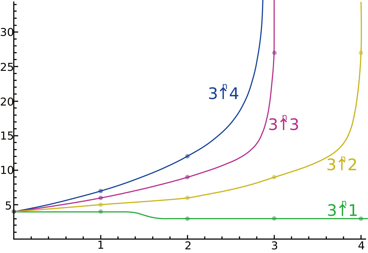 ملف:Hyperoperation 3 and n with real number.svg - المعرفة