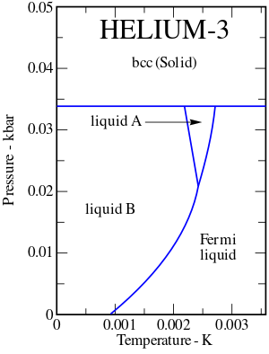 هليوم-3 - المعرفة
