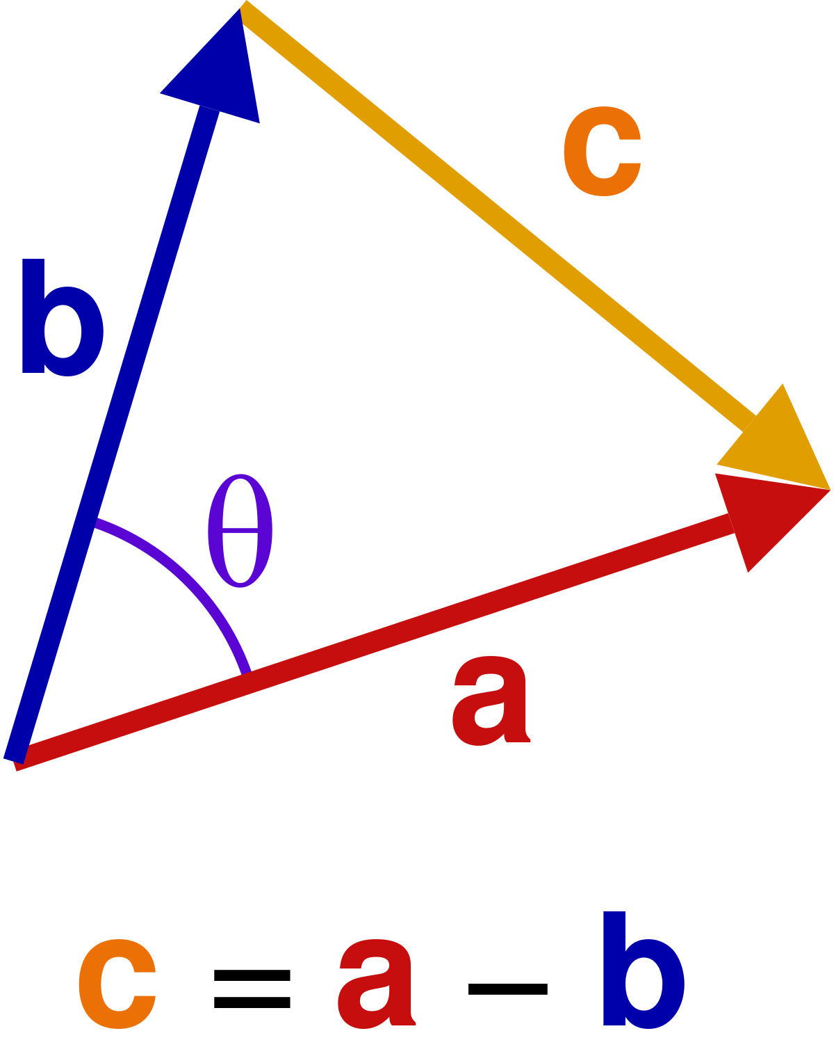 ملف:Dot product cosine rule.svg - المعرفة