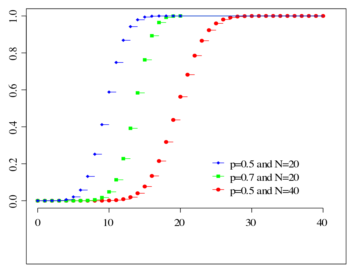ملف:Binomial distribution cdf.svg - المعرفة