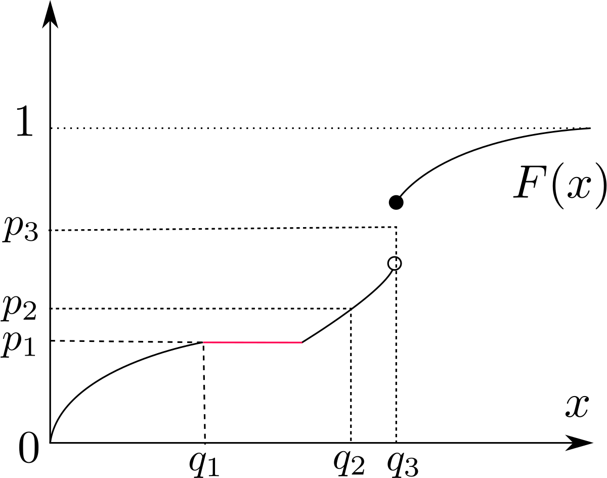 ملف:Quantile distribution function.svg - المعرفة