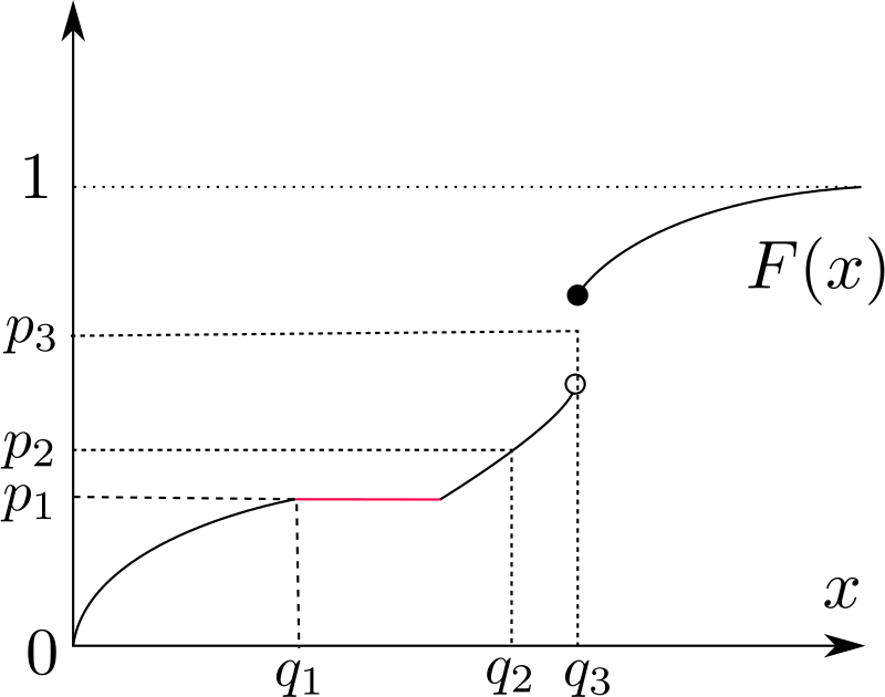 ملف:Quantile distribution function.svg - المعرفة