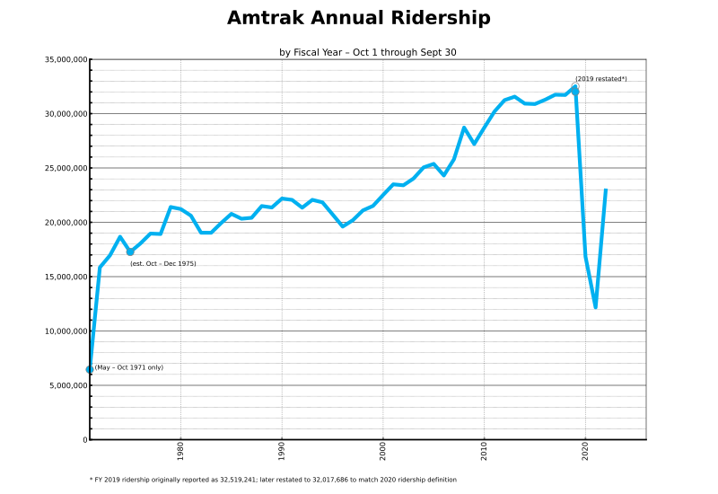 ملف:Annual Amtrak Ridership Graph thru FY2012.svg - المعرفة