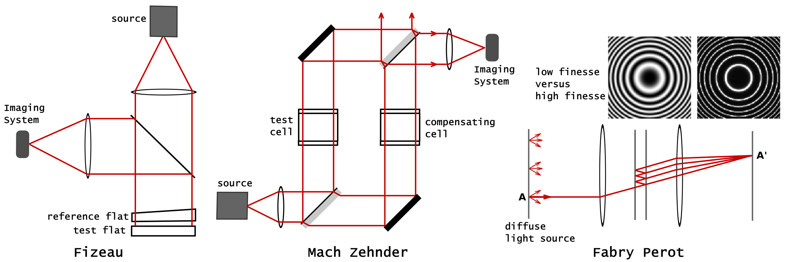 Zygo Dualaxis Plane Interferometer