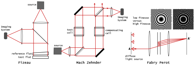 ملف:Three amplitude-splitting interferometers.svg - المعرفة
