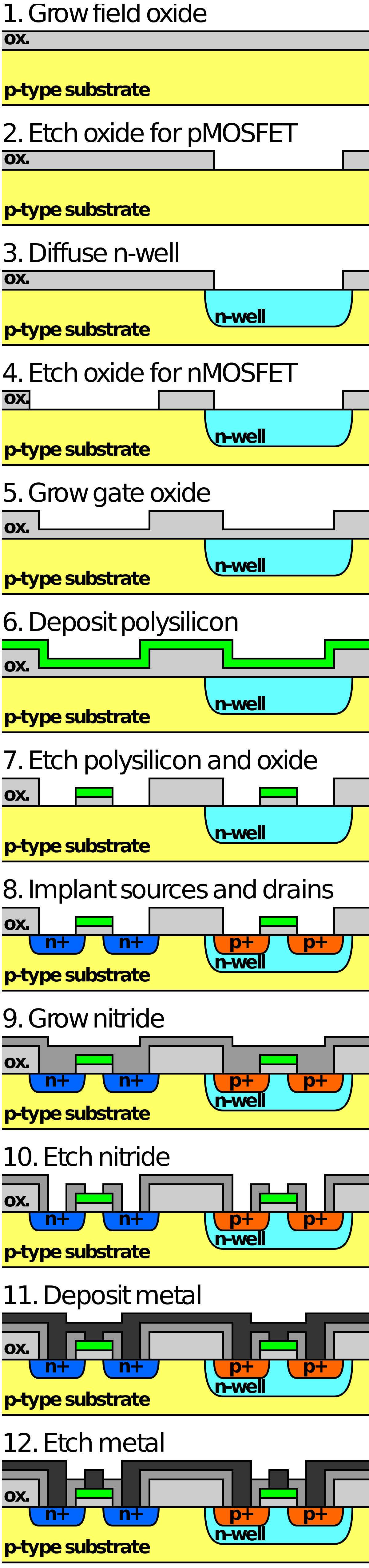 ملف:CMOS fabrication process.svg - المعرفة