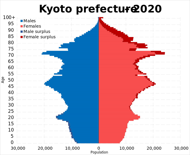ملف:Kyoto prefecture population pyramid in 2020.svg - المعرفة