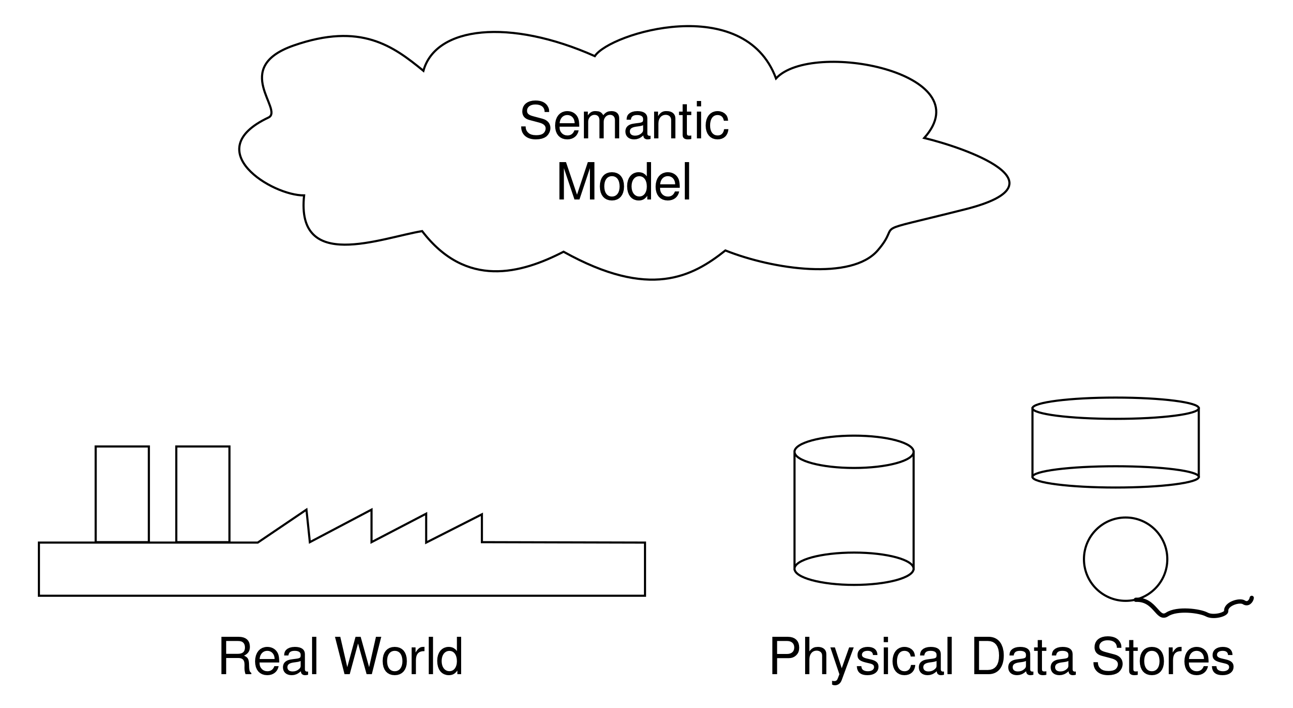 ملف:A2 4 Semantic Data Models.svg - المعرفة