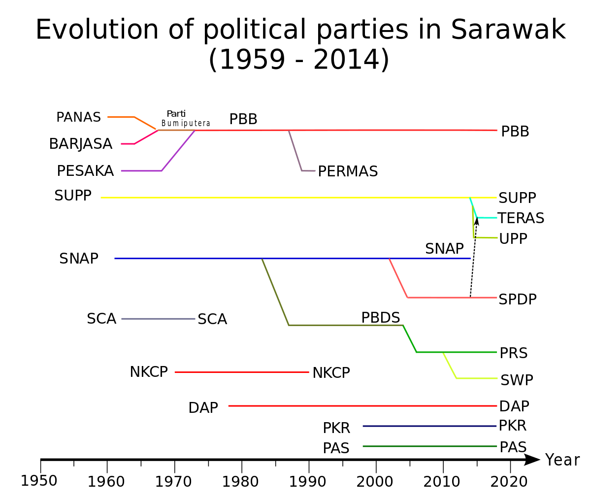 ملف:Timeline of evolution of political parties in Sarawak.svg - المعرفة