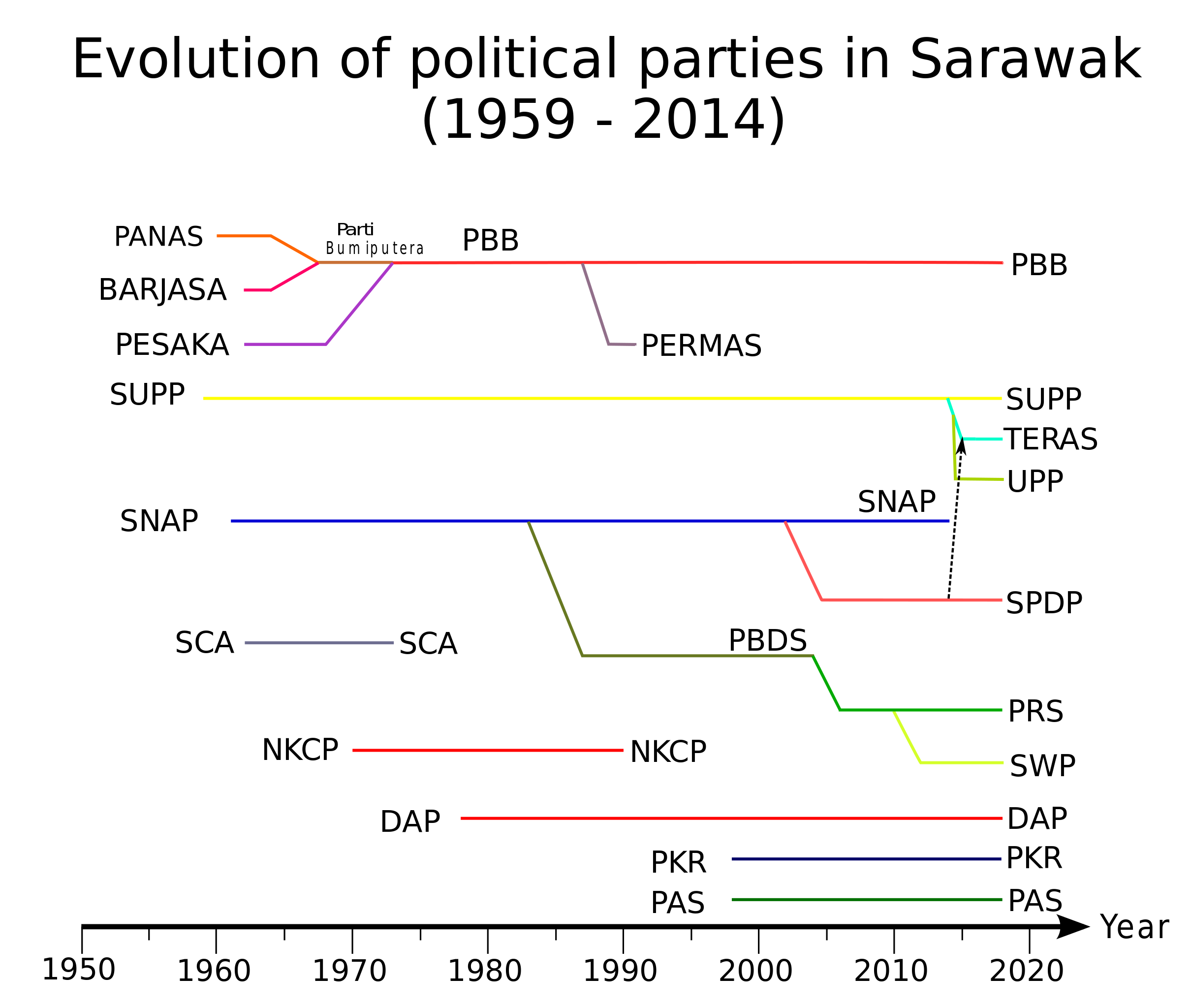 ملف:Timeline of evolution of political parties in Sarawak.svg - المعرفة